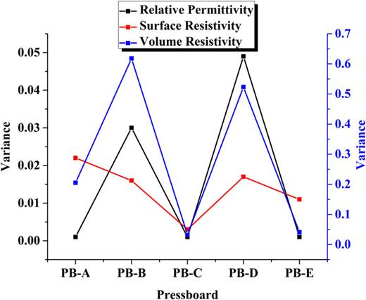 Key dielectric properties and performance evaluation of high-density ...