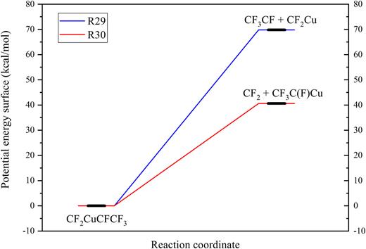 The decomposition mechanism of C4F7N-Cu gas mixtures | AIP Advances ...