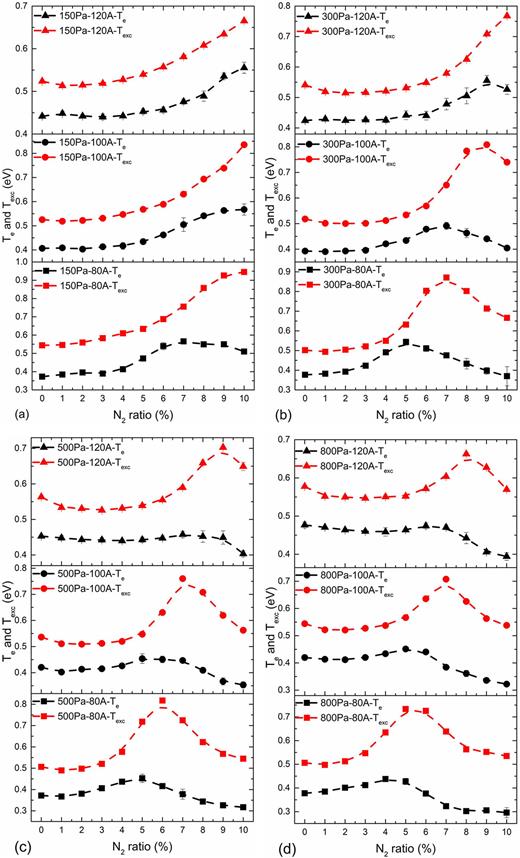 Comparative study of electron temperature in cascaded arc Ar/N2 plasma ...