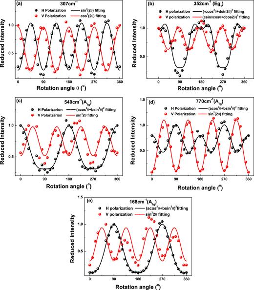 Attributions of rich Raman modes and their temperature dependences in ...