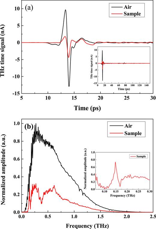 Terahertz resonant transmission through metallic mesh truss structures | AIP Advances | AIP ...