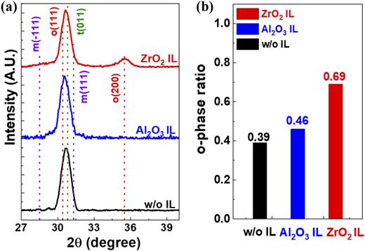 Effect of ZrO2 interfacial layer on forming ferroelectric HfxZryOz on ...