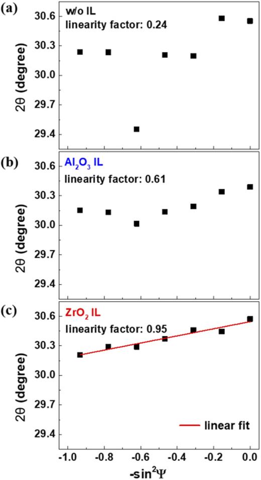Effect of ZrO2 interfacial layer on forming ferroelectric HfxZryOz on ...