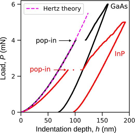 Effect of doping on nanoindentation induced incipient plasticity in InP ...