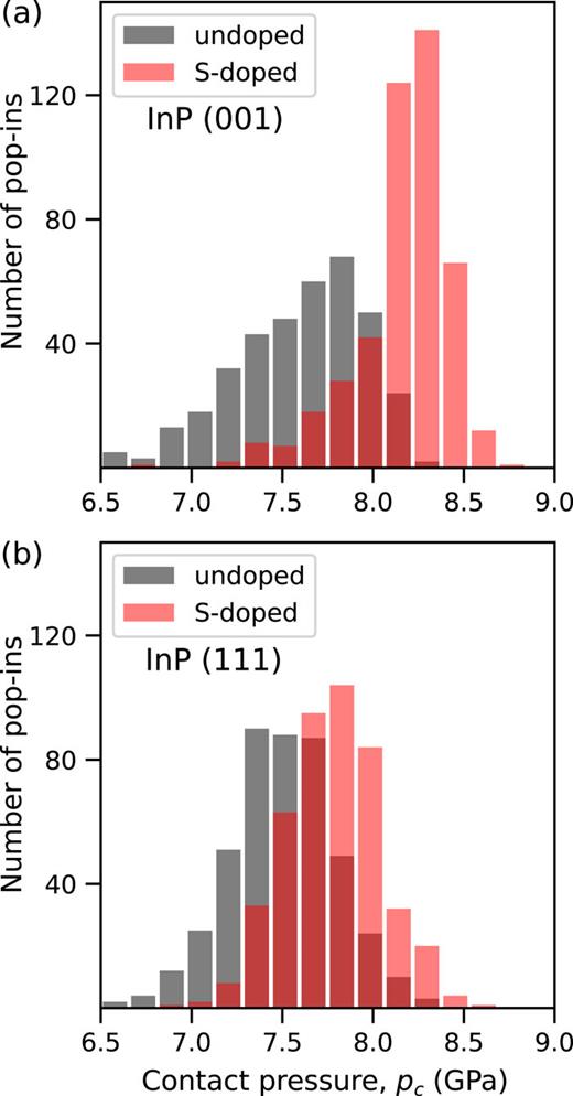 Effect of doping on nanoindentation induced incipient plasticity in InP ...