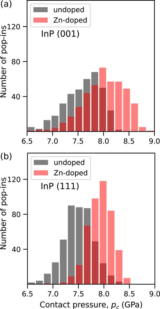 Effect of doping on nanoindentation induced incipient plasticity in InP ...