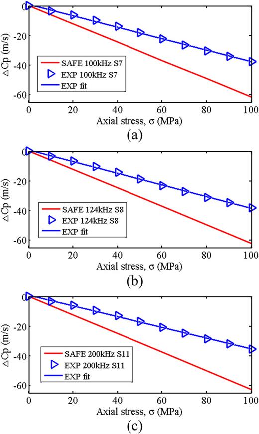 Axial stress monitoring strategy in arbitrary cross-section based on acoustoelastic guided waves ...