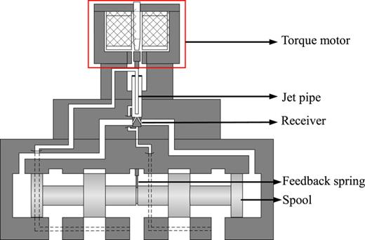 Research on cavitation phenomena in pilot stage of jet pipe servo-valve ...