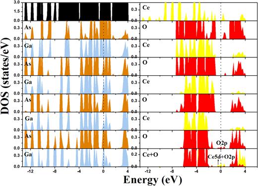 Stability and band offsets between GaAs semiconductor and CeO2 gate ...