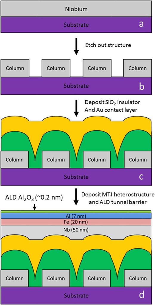 Electron tunneling properties of Al2O3 tunnel barrier made using atomic layer deposition in ...