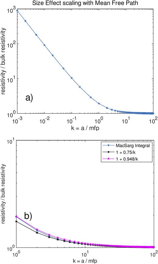 An evaluation of Fuchs-Sondheimer and Mayadas-Shatzkes models below ...