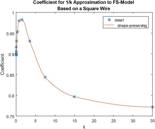 An evaluation of Fuchs-Sondheimer and Mayadas-Shatzkes models below ...