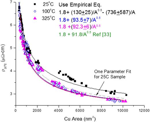 An evaluation of Fuchs-Sondheimer and Mayadas-Shatzkes models below ...