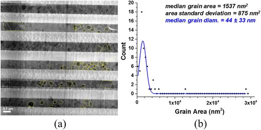 An evaluation of Fuchs-Sondheimer and Mayadas-Shatzkes models below ...