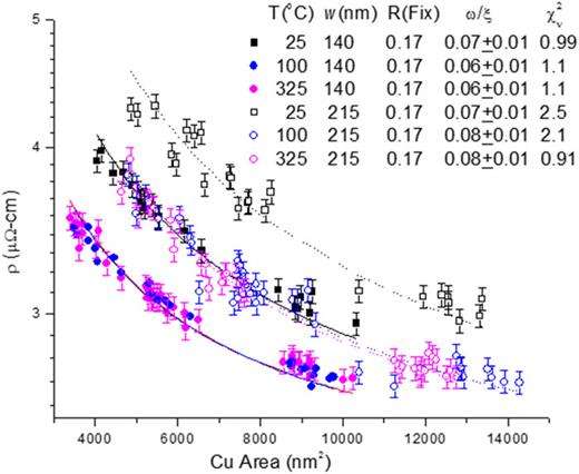 An evaluation of Fuchs-Sondheimer and Mayadas-Shatzkes models below ...