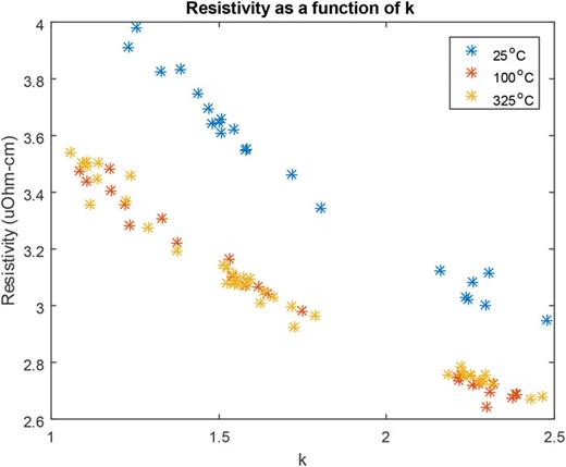 An evaluation of Fuchs-Sondheimer and Mayadas-Shatzkes models below ...