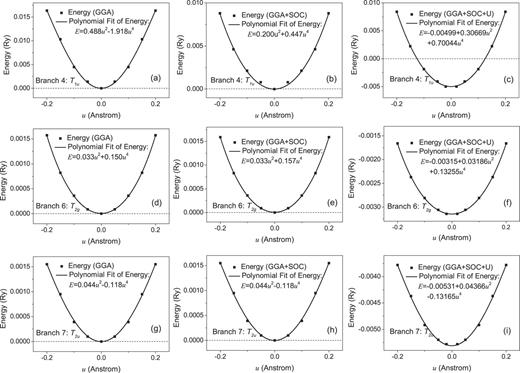 Spin-orbit coupling and electron correlation effects on phonon ...