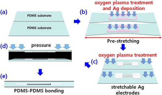 Low-resistance stretchable electrodes using a thick silver layer and a ...