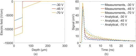 Transient current technique for charged traps detection in silicon ...