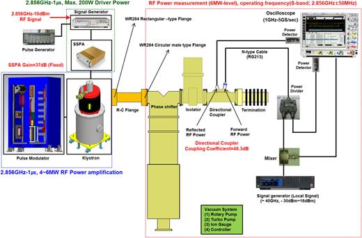 Low-level RF control of a klystron for medical linear accelerator ...