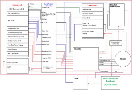 Low-level RF control of a klystron for medical linear accelerator ...