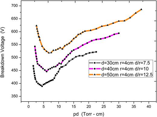 Experimental verification of modified Paschen’s law in DC glow ...