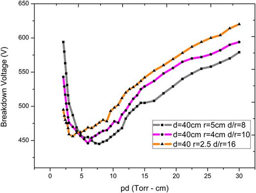Experimental verification of modified Paschen’s law in DC glow ...