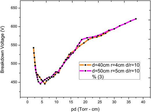Experimental verification of modified Paschen’s law in DC glow ...