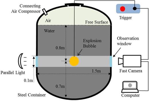 Pulsation behavior of a bubble generated by a deep underwater explosion ...