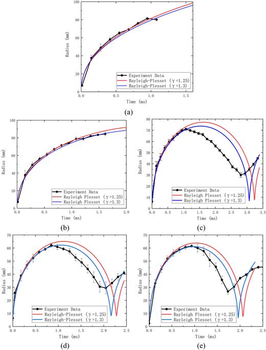 Pulsation behavior of a bubble generated by a deep underwater explosion ...