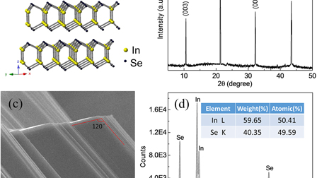 Crystal structure and optical performance in bulk γ-InSe single ...