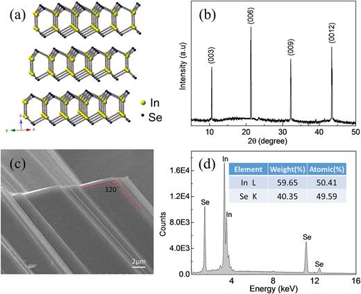 Crystal structure and optical performance in bulk γ-InSe single ...