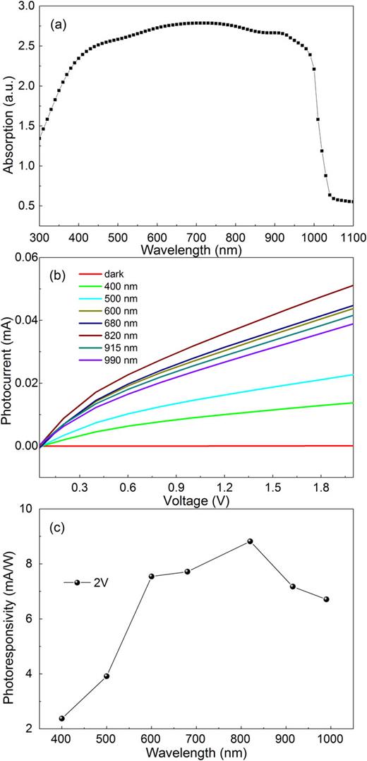 Crystal structure and optical performance in bulk γ-InSe single ...