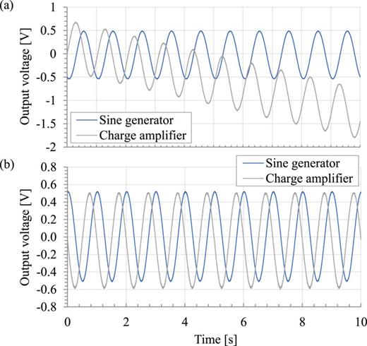 Control system for automated drift compensation of the stand-alone ...