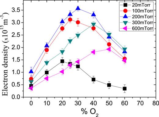 Investigation of etching optimization in capacitively coupled SF6–O2 ...