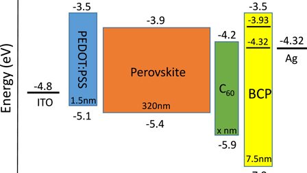 Understanding the impact of C60 at the interface of perovskite solar ...