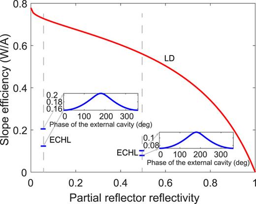 Slope efficiency of integrated external cavity hybrid lasers: A general ...