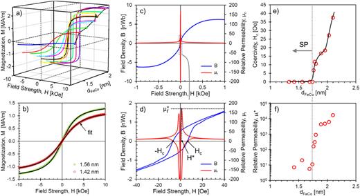 Enhanced permeability dielectric FeCo/Al2O3 multilayer thin films with ...