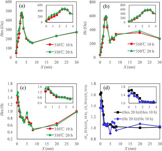 Improved exchange bias and blocking temperature of PtCr/PtMn bilayer ...