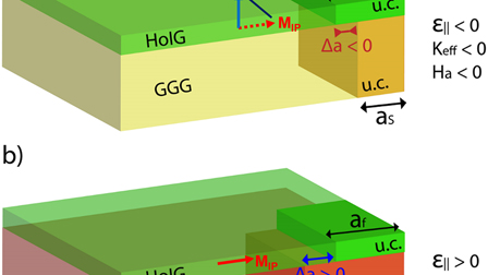 Thin film rare earth iron garnets with perpendicular magnetic ...