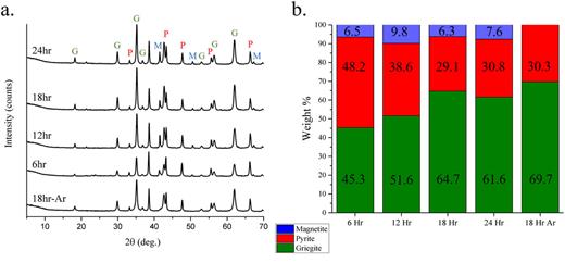 Synthesis of greigite (Fe3S4) particles via a hydrothermal method | AIP ...