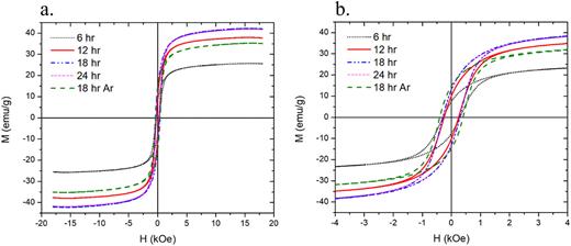 Synthesis of greigite (Fe3S4) particles via a hydrothermal method | AIP ...