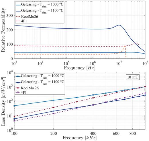 3D structure design of magnetic ferrite cores using gelcasting and ...