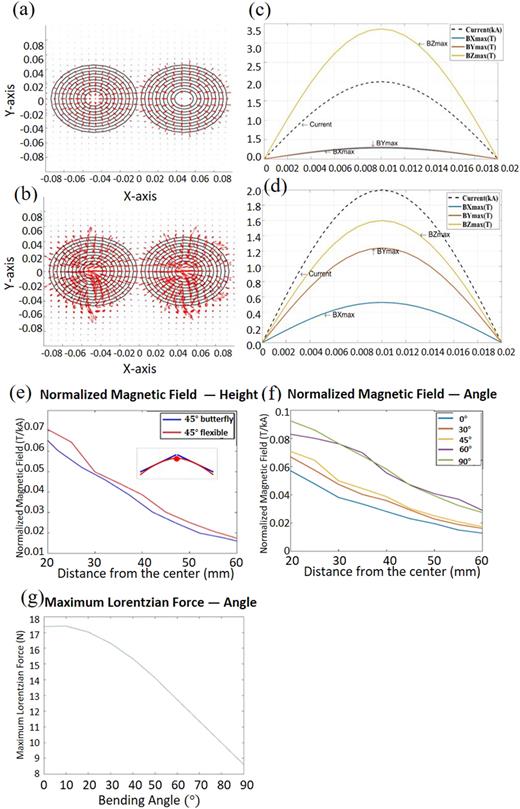 Electromagnetic and mechanical characterization of a flexible coil for ...