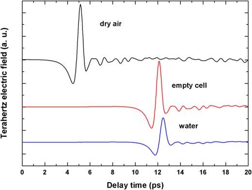 Temperature dependent optical and dielectric properties of liquid water ...