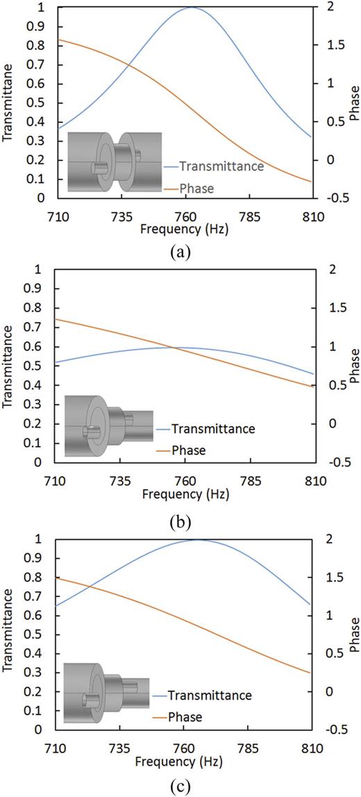 Acoustic waveguide impedance matching via Helmholtz resonator mediated ...
