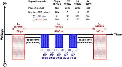 Recent progress on high power impulse magnetron sputtering (HiPIMS ...