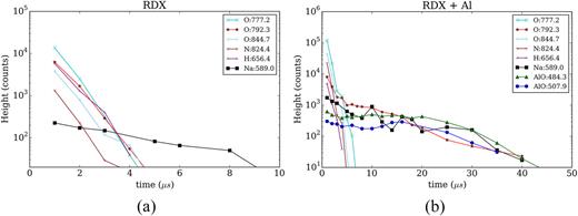 Time-resolved imaging and spectroscopy diagnostic of aluminized RDX and pure RDX under ...