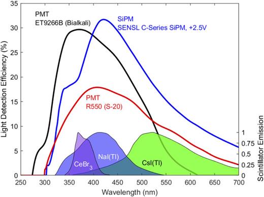 Approaches for single channel large area silicon photomultiplier array ...