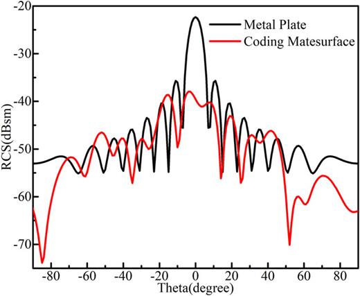 Frequency coding metasurface for multiple directions manipulation of terahertz energy radiation ...